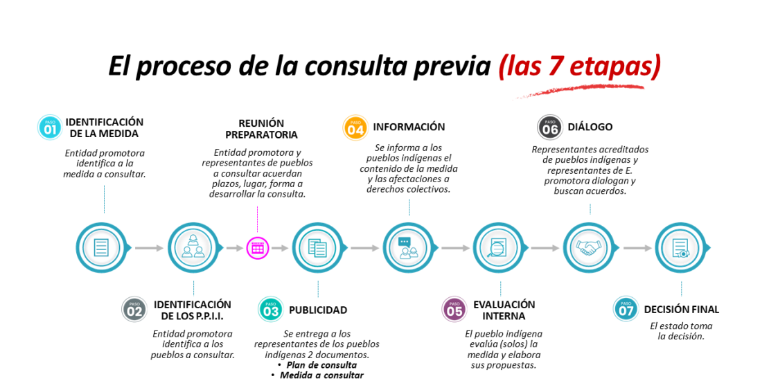 Etapas | Consulta Previa